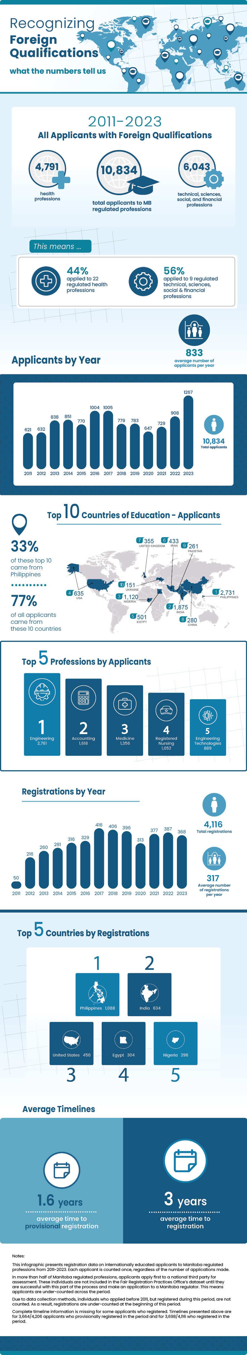 Infographics | Fair Registration Practices Office | Labour and ...